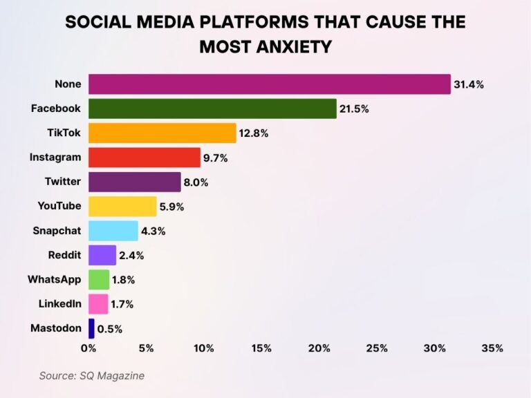 How Does Social Media Affect Sleep Statistics 2026 • SQ Magazine