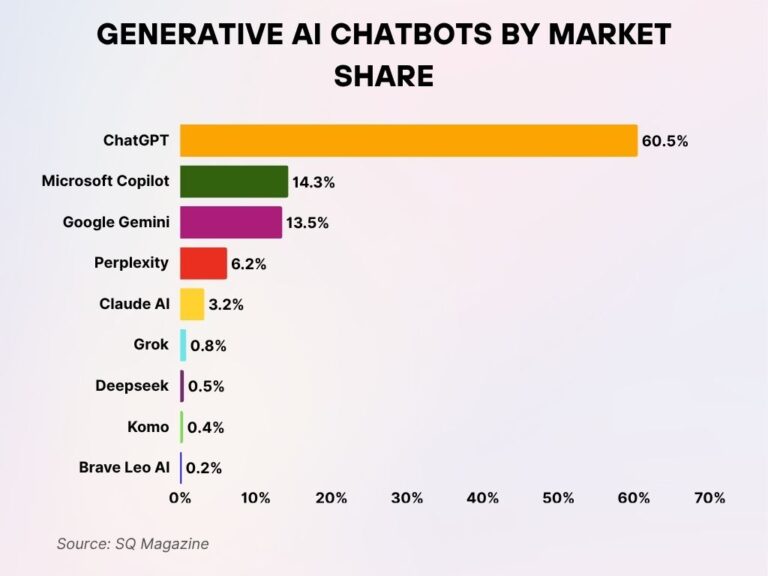 Google Gemini AI Statistics 2026: User Growth, Enterprise Use, etc • SQ ...