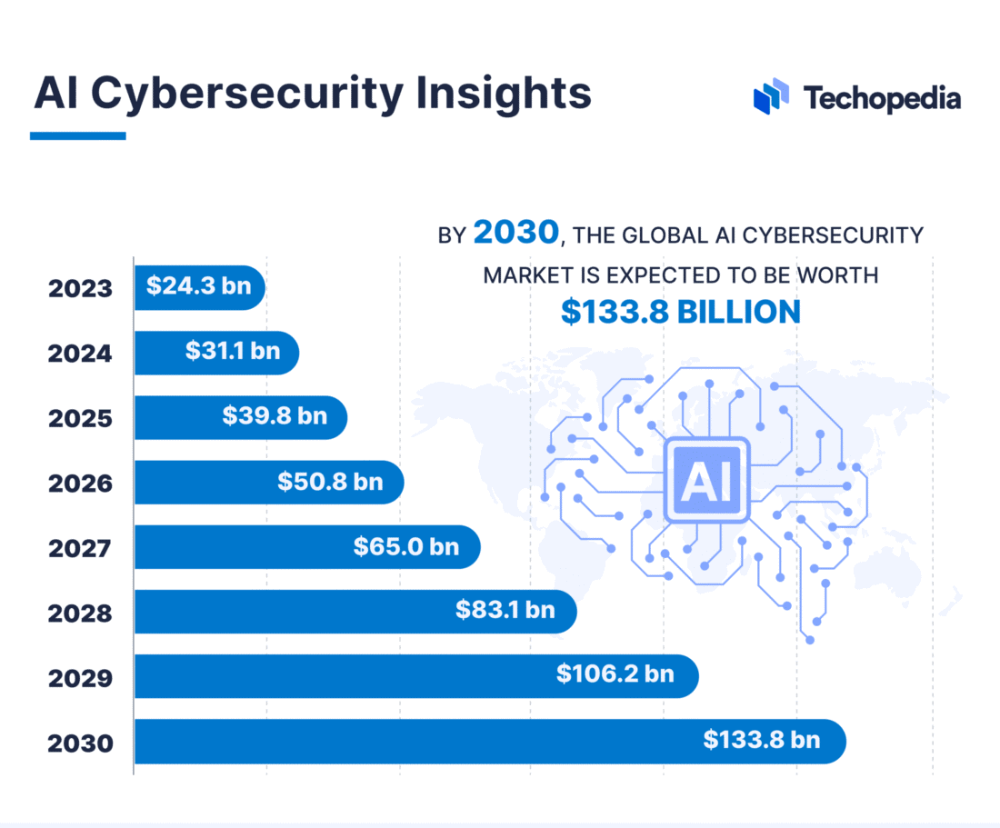 AI Cyber Attacks Statistics 2026: Attacks, Deepfakes, Ransomware • SQ ...