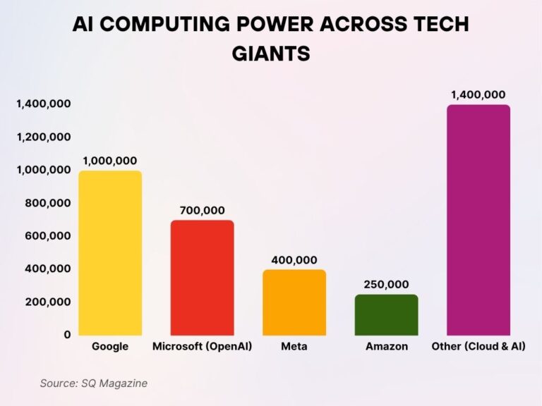 AI Chip Statistics 2026: Funding, Startups & Industry Giants • SQ Magazine