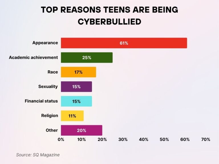 Cyberbullying Statistics 2026: Teens, Adults, and Gender Impacts • SQ ...
