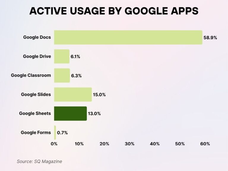 Google Sheets Statistics 2025: Mobile vs Desktop, Education Use • SQ ...