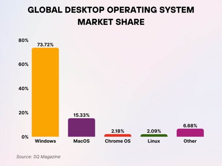 Linux Statistics 2025: Desktop, Server, Cloud & Community Trends • SQ ...