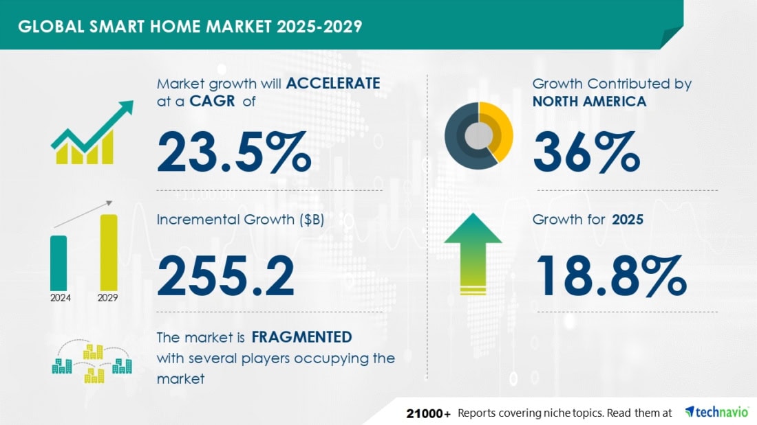 Smart Home Statistics 2026: Smart Device Usage, Spending, etc. • SQ ...