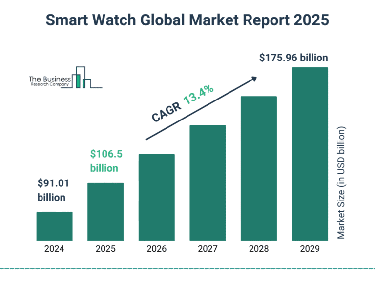 Smartwatch Statistics 2025: Health Use, Brand Shares, etc. • SQ Magazine