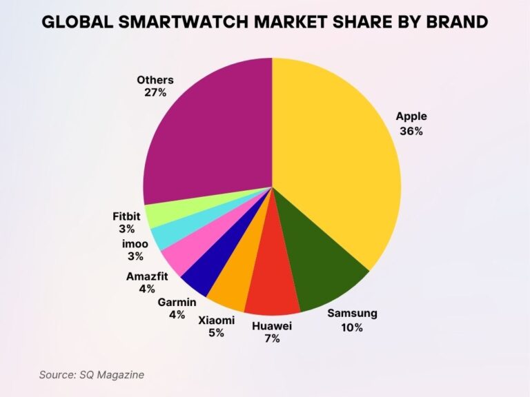 Smartwatch Statistics 2025: Health Use, Brand Shares, etc. • SQ Magazine