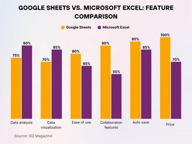 Google Sheets Statistics 2025: Mobile vs Desktop, Education Use • SQ ...