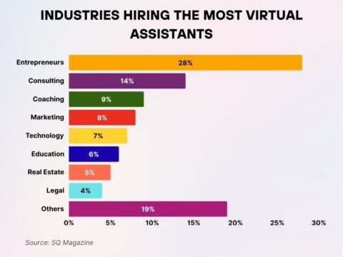 Virtual Assistant Statistics 2026: Niches, Skills & Regions • SQ Magazine