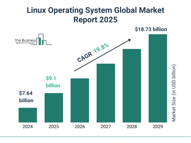 Linux Statistics 2025: Desktop, Server, Cloud & Community Trends • SQ ...
