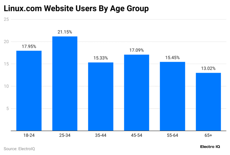 Linux Statistics 2025: Desktop, Server, Cloud & Community Trends • SQ ...