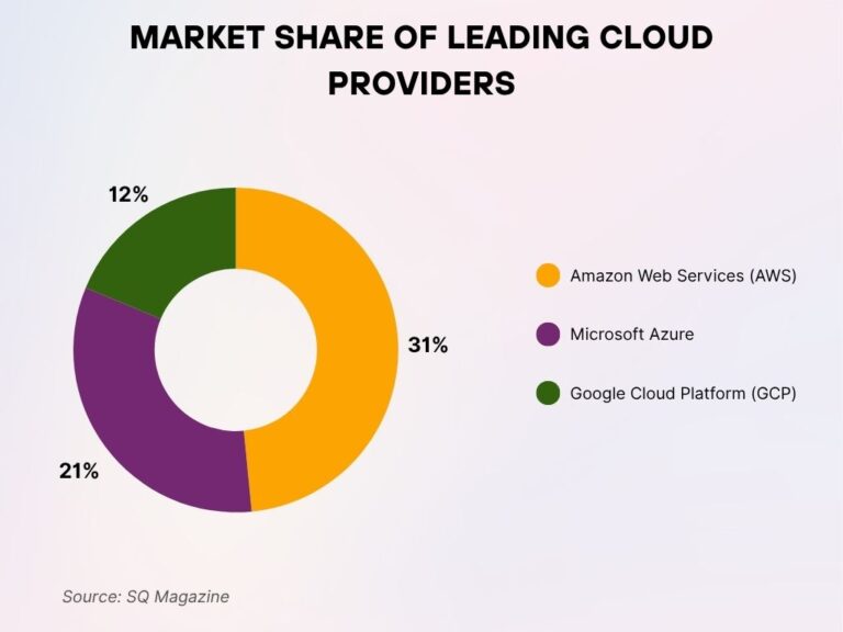 Cloud Adoption Statistics 2025: Growth, Migration Drivers, ROI • SQ Magazine