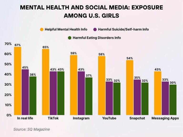 Social Media and Eating Disorders Statistics 2026 • SQ Magazine