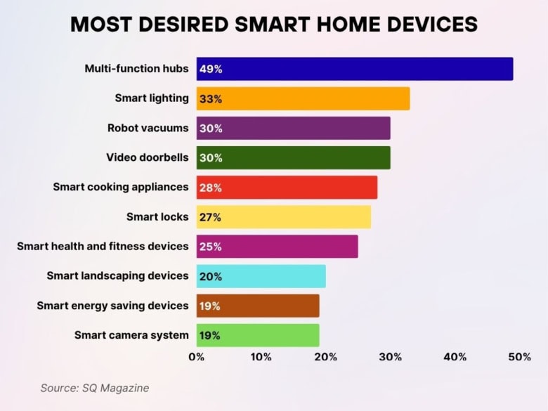 Smart Home Statistics 2026: Smart Device Usage, Spending, etc. • SQ ...