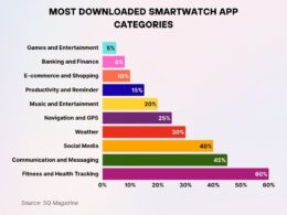 Smartwatch Statistics 2025: Health Use, Brand Shares, etc. • SQ Magazine