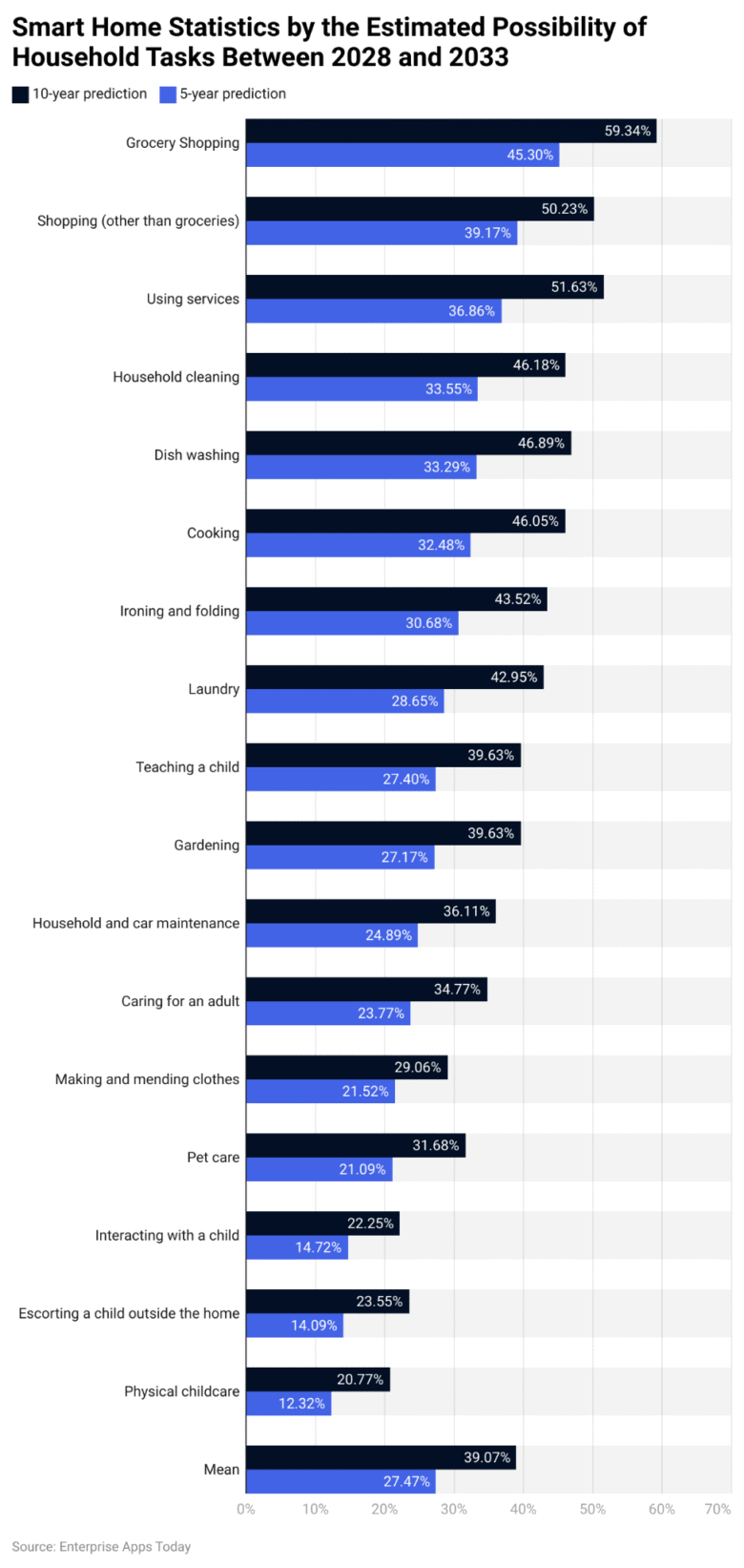 Smart Home Statistics 2026: Smart Device Usage, Spending, etc. • SQ ...