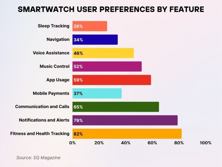 Smartwatch Statistics 2026: Health Use, Brand Shares, etc. • SQ Magazine