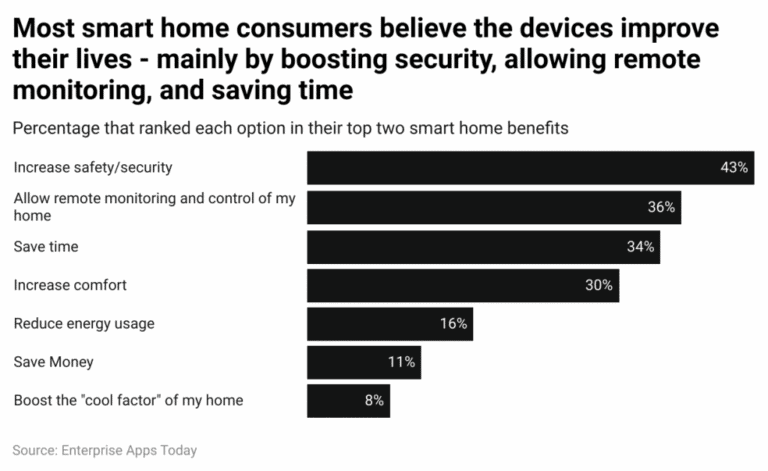 Smart Home Statistics 2026: Smart Device Usage, Spending, etc. • SQ ...