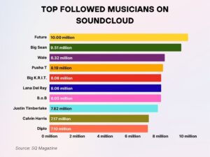SoundCloud Statistics 2026: Genres, Creators, Monetization, etc. • SQ ...