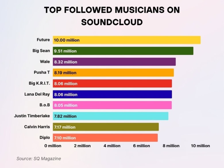 SoundCloud Statistics 2026: Genres, Creators, Monetization, etc. • SQ ...