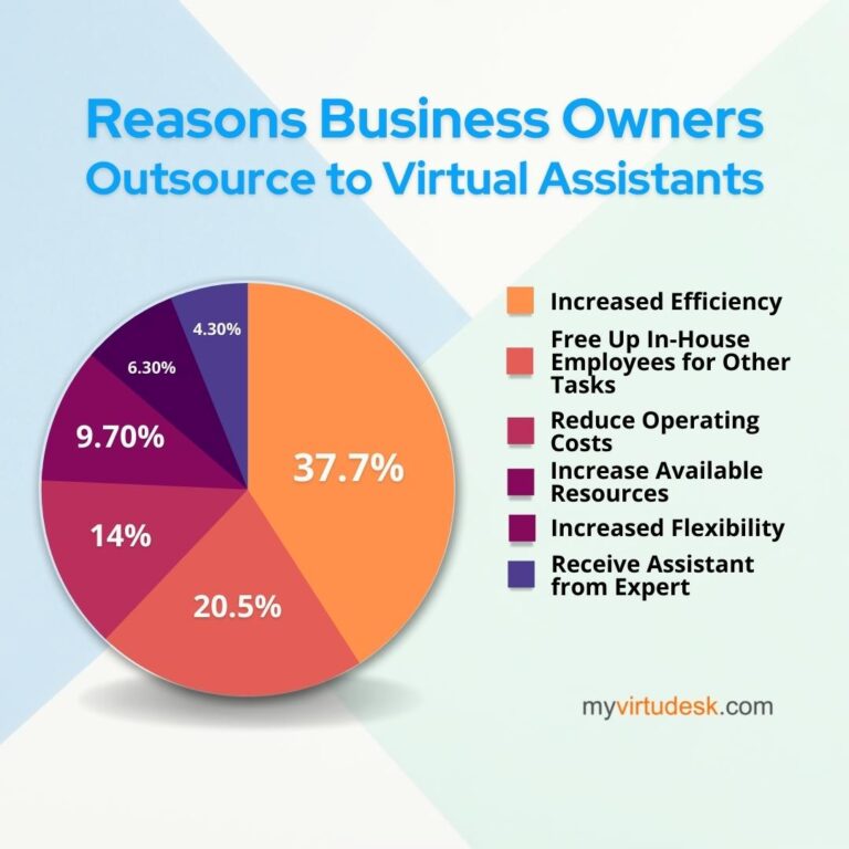 Virtual Assistant Statistics 2025: Niches, Skills & Regions • SQ Magazine