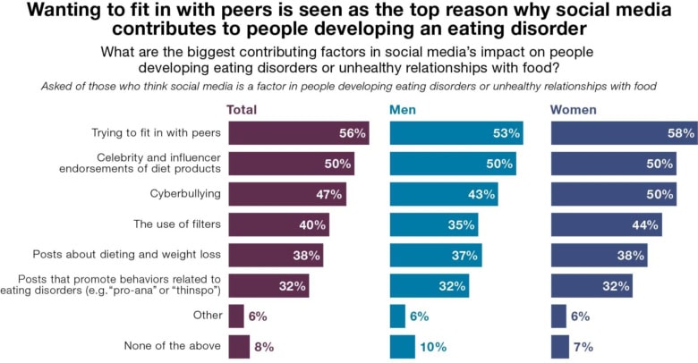 Social Media and Eating Disorders Statistics 2026 • SQ Magazine