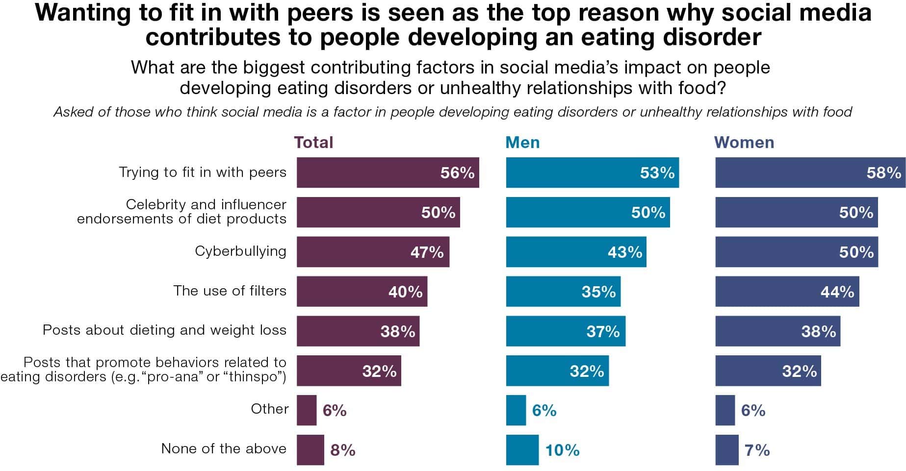 Social Media and Eating Disorders Statistics 2025 • SQ Magazine