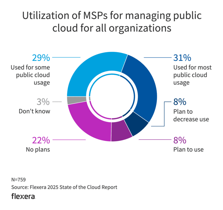 Cloud Adoption Statistics 2025: Growth, Migration Drivers, ROI • SQ Magazine