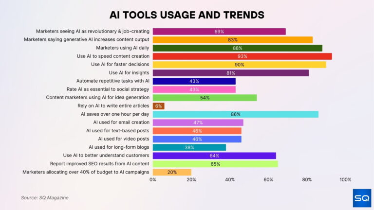 AI in Social Media Tools Statistics 2026: Powerful Trends • SQ Magazine