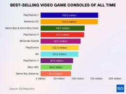 Console Market Share Statistics 2026: Revealed • SQ Magazine