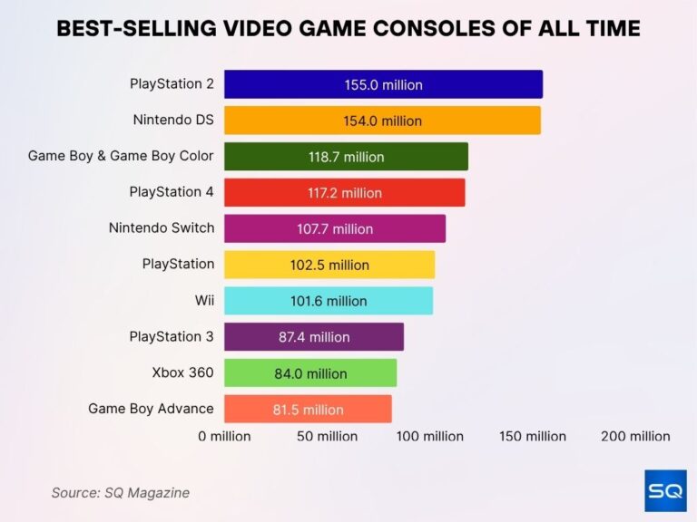Console Market Share Statistics 2026: Revealed • SQ Magazine