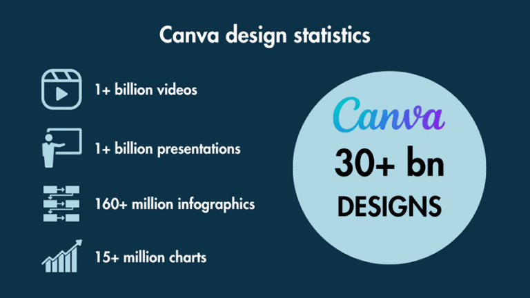 Canva Statistics 2026: Growth, Usage, Enterprise • SQ Magazine