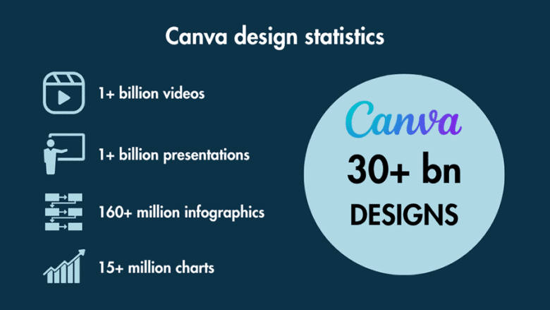 Canva Statistics 2026: Growth, Usage, Enterprise • SQ Magazine