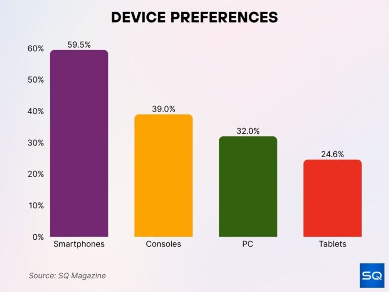 Cross‑Platform Gaming Statistics 2026: Player Trends • SQ Magazine