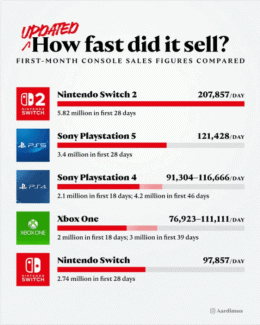 Console Market Share Statistics 2025: Revealed • SQ Magazine