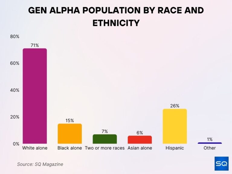 Gen Alpha Social Media Statistics 2025: Eye-Opening Trends • SQ Magazine