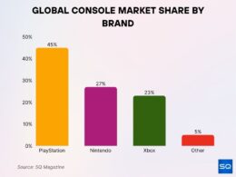 Console Market Share Statistics 2025: Revealed • SQ Magazine