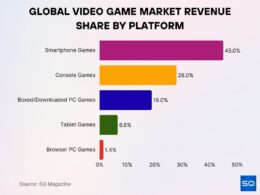 Console Market Share Statistics 2026: Revealed • SQ Magazine