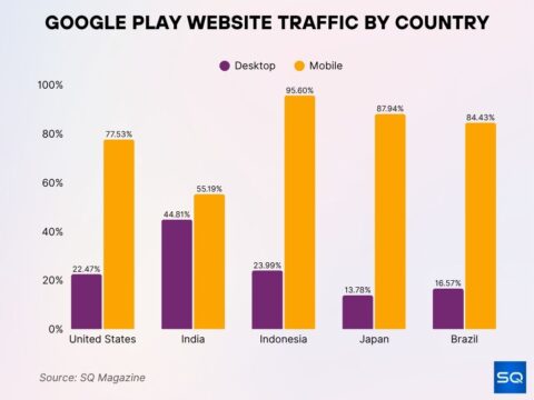 Google Play Store Statistics 2026: Trends & Growth • SQ Magazine
