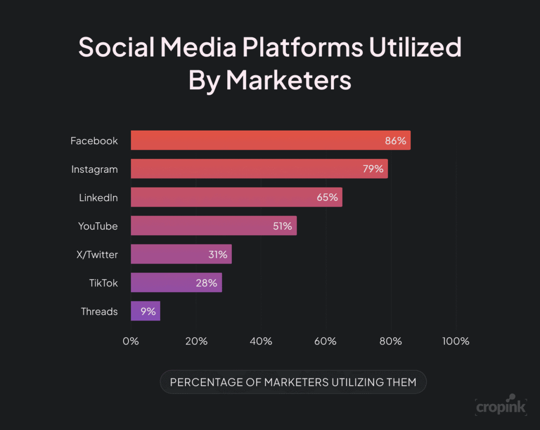 Social Media Algorithm Impact Statistics 2026: Reveal Your Edge • SQ ...
