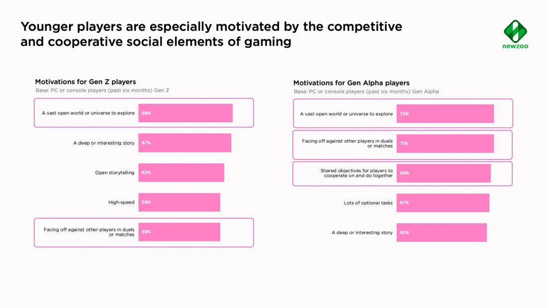 Gen Z Gaming Platform Preferences 2026: Social Play Insights • SQ Magazine