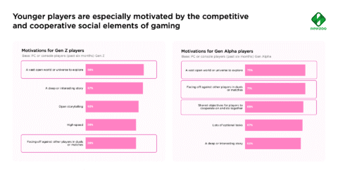 Gen Z Gaming Platform Preferences 2026: Social Play Insights • SQ Magazine