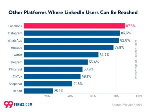 LinkedIn Mobile vs. Desktop Statistics 2026: Key Trends • SQ Magazine