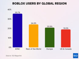 Roblox Game Creation and Monetization Statistics 2026: Goldmine • SQ ...