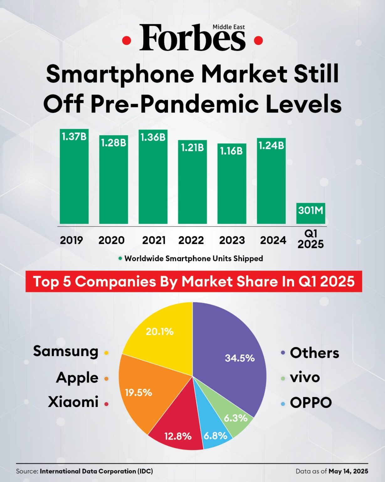 Samsung Statistics 2025: Revenue Surge, Market Share, etc. • SQ Magazine