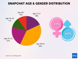 Snapchat Statistics 2025: Uncover Key Growth Insights • SQ Magazine