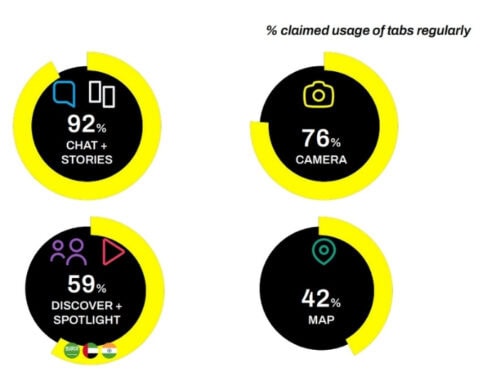 Snapchat Statistics 2026: Uncover Key Growth Insights • SQ Magazine