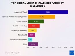 Social Media Algorithm Impact Statistics 2026: Reveal Your Edge • SQ ...
