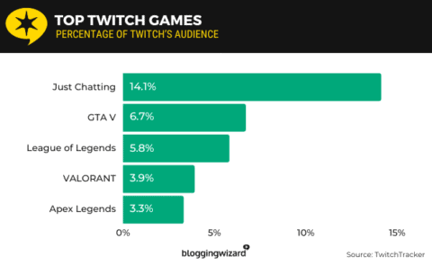 Twitch Statistics 2026: Uncover Key Growth & Viewership • SQ Magazine