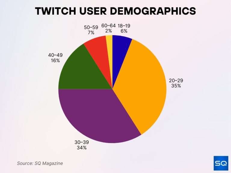 Twitch Statistics 2025: Uncover Key Growth & Viewership • SQ Magazine