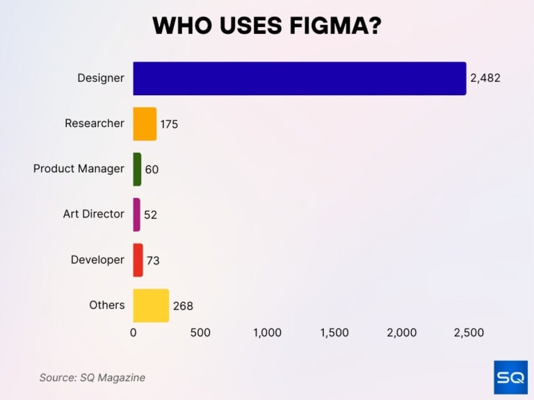 Figma Statistics 2025: Growth, AI, Global Use • SQ Magazine